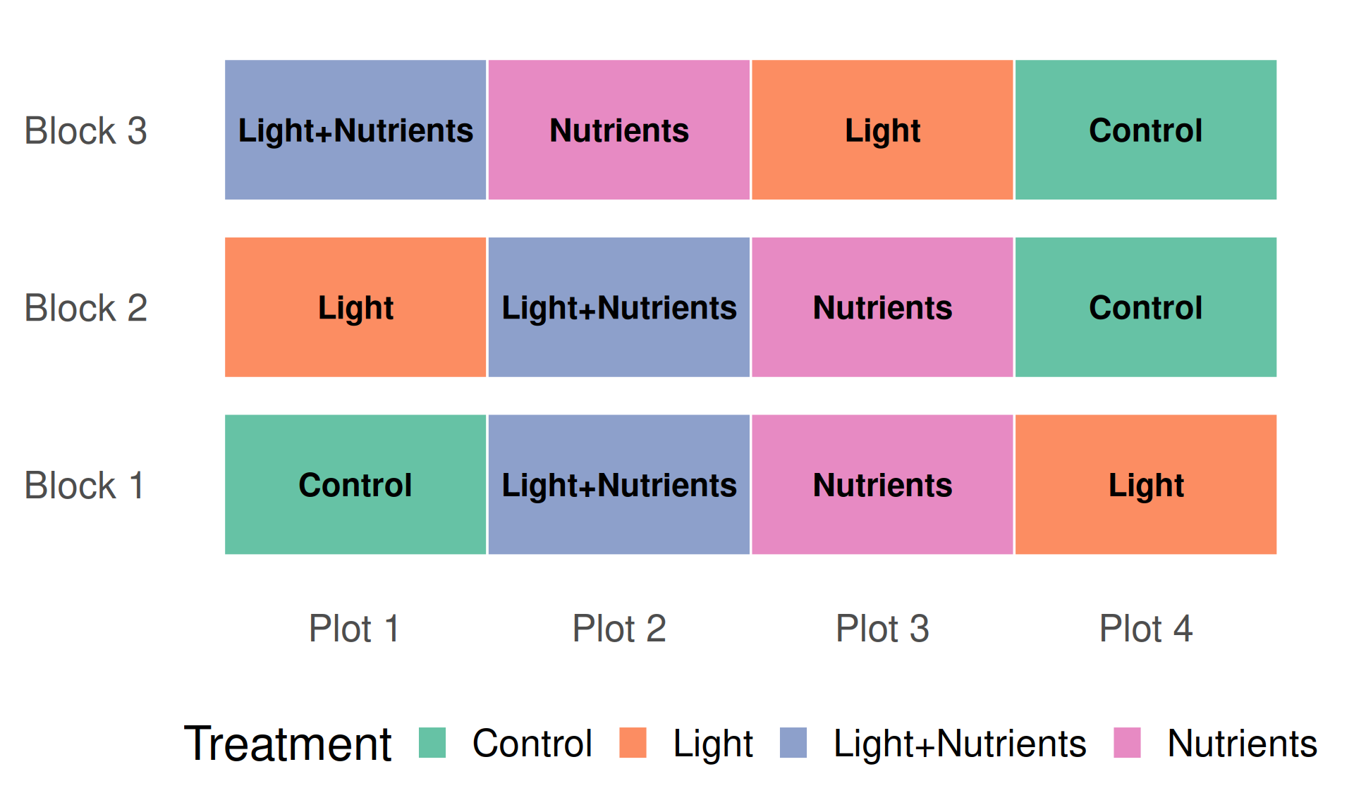 B0305 Lab Eco Gral 2025 – Diseño experimental, (pseudo)replicación, poder estadístico